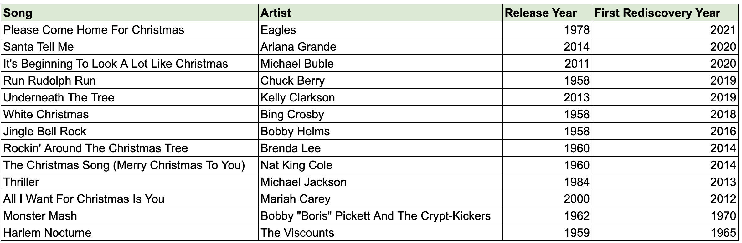 How Hit Songs Are Rediscovered Decades Later: A Statistical Analysis.