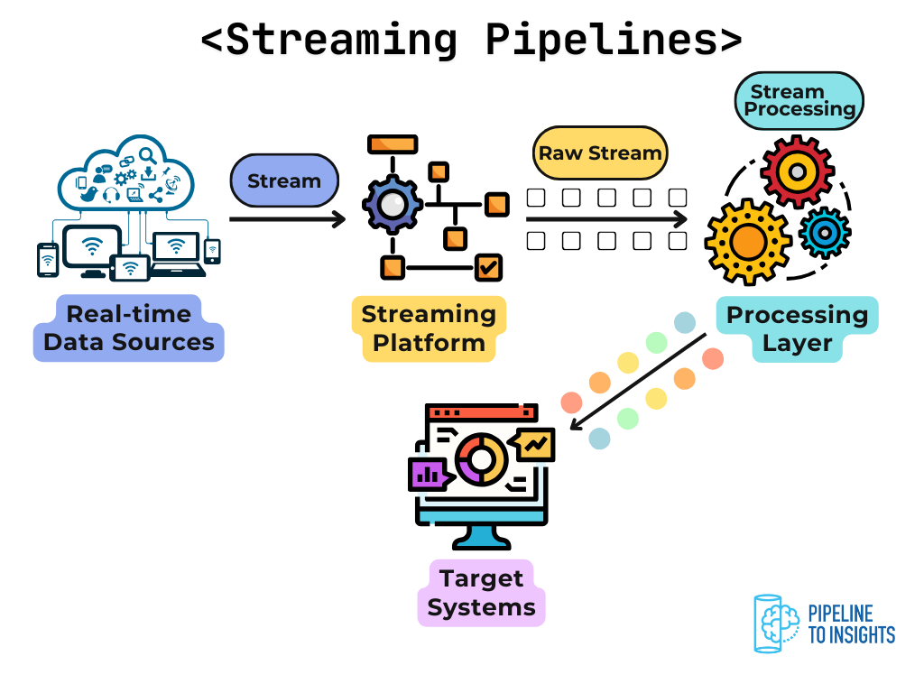 How to Decide Between Batch and Stream Processing?