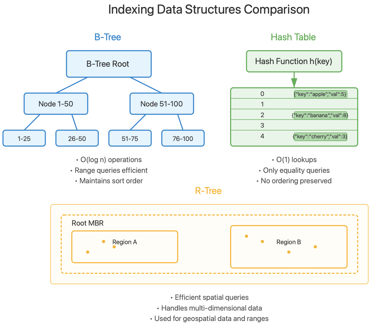 Indexing Strategies: B-Trees, Hash Tables, and R-Trees