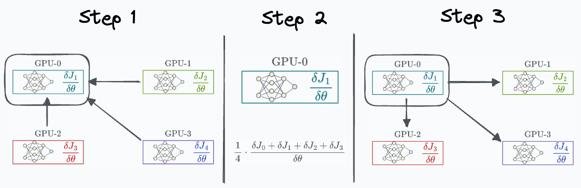 All Reduce And Ring Reduce For Model Synchronization In Multi Gpu Training
