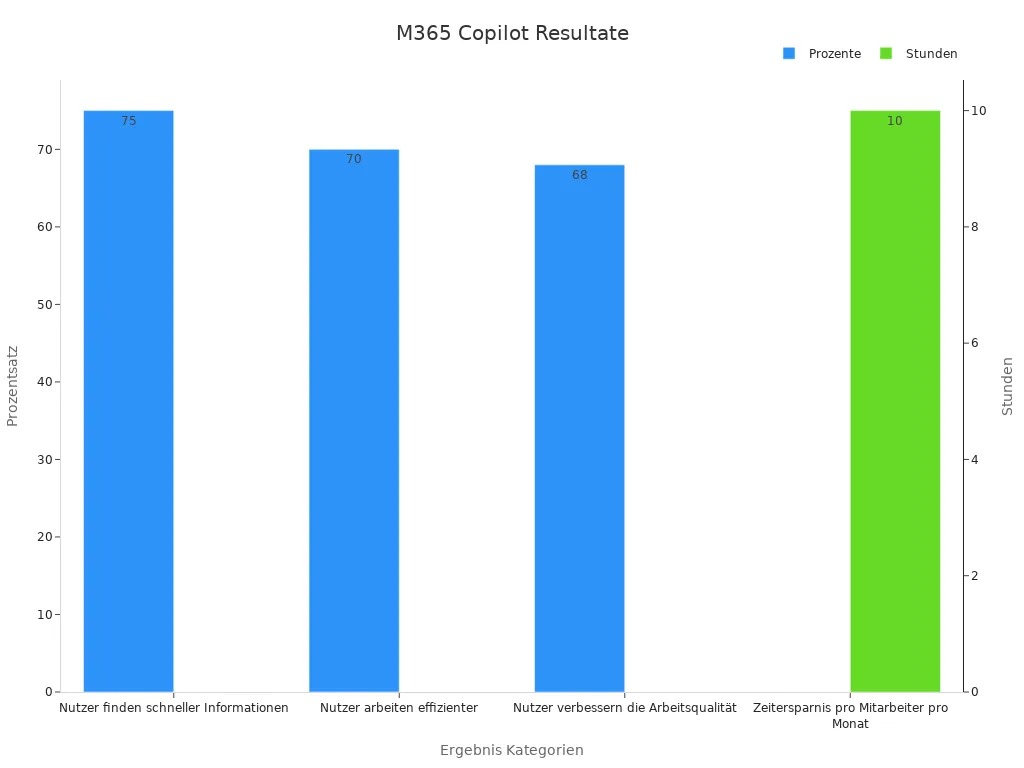 Was ist M365 Copilot und wie verändert es deinen Arbeitsalltag