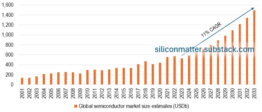 The approaching semiconductor capital expenditure supercycle
