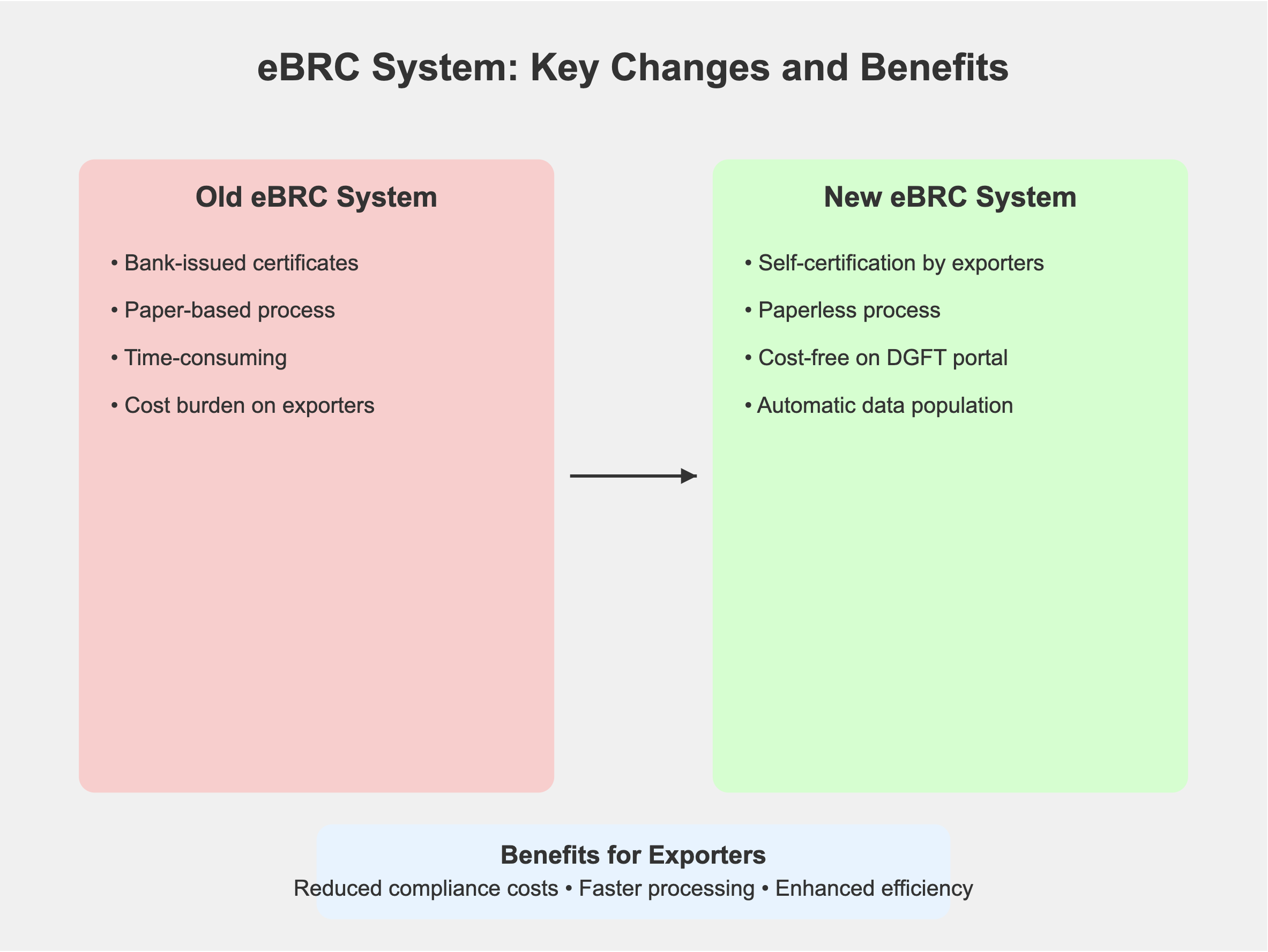 What Is eBRC, What Has Changed, and What Every Exporter Must Know?