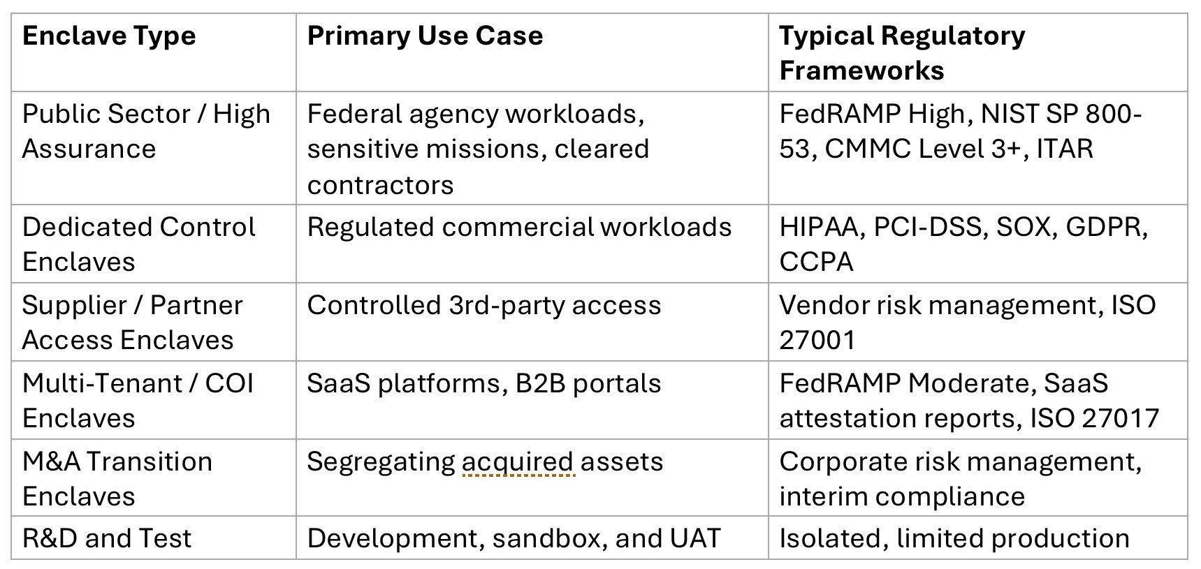 Security Enclaves: A Hybrid Government-Commercial Strategy for Secure ...