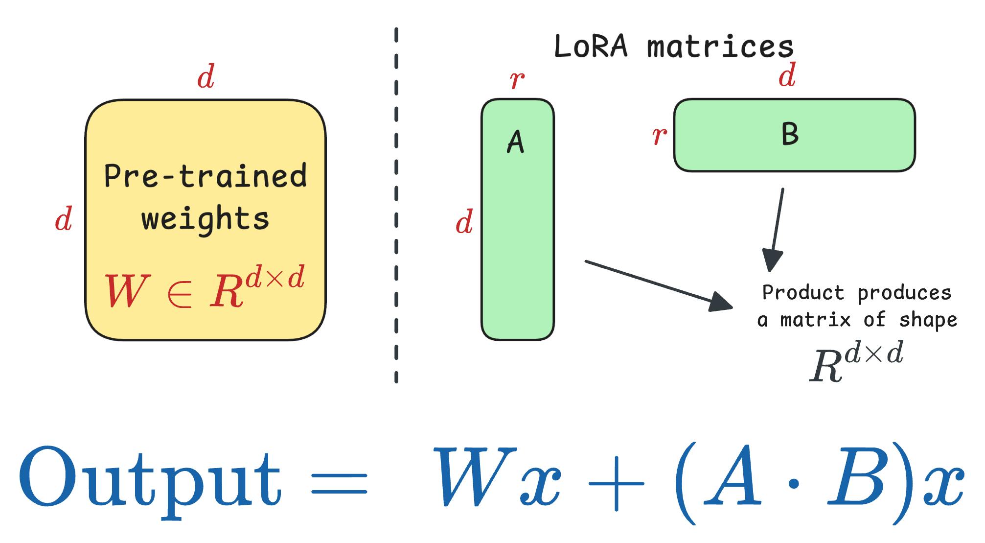 LoRA/QLoRA—Explained From a Business Lens - by Avi Chawla