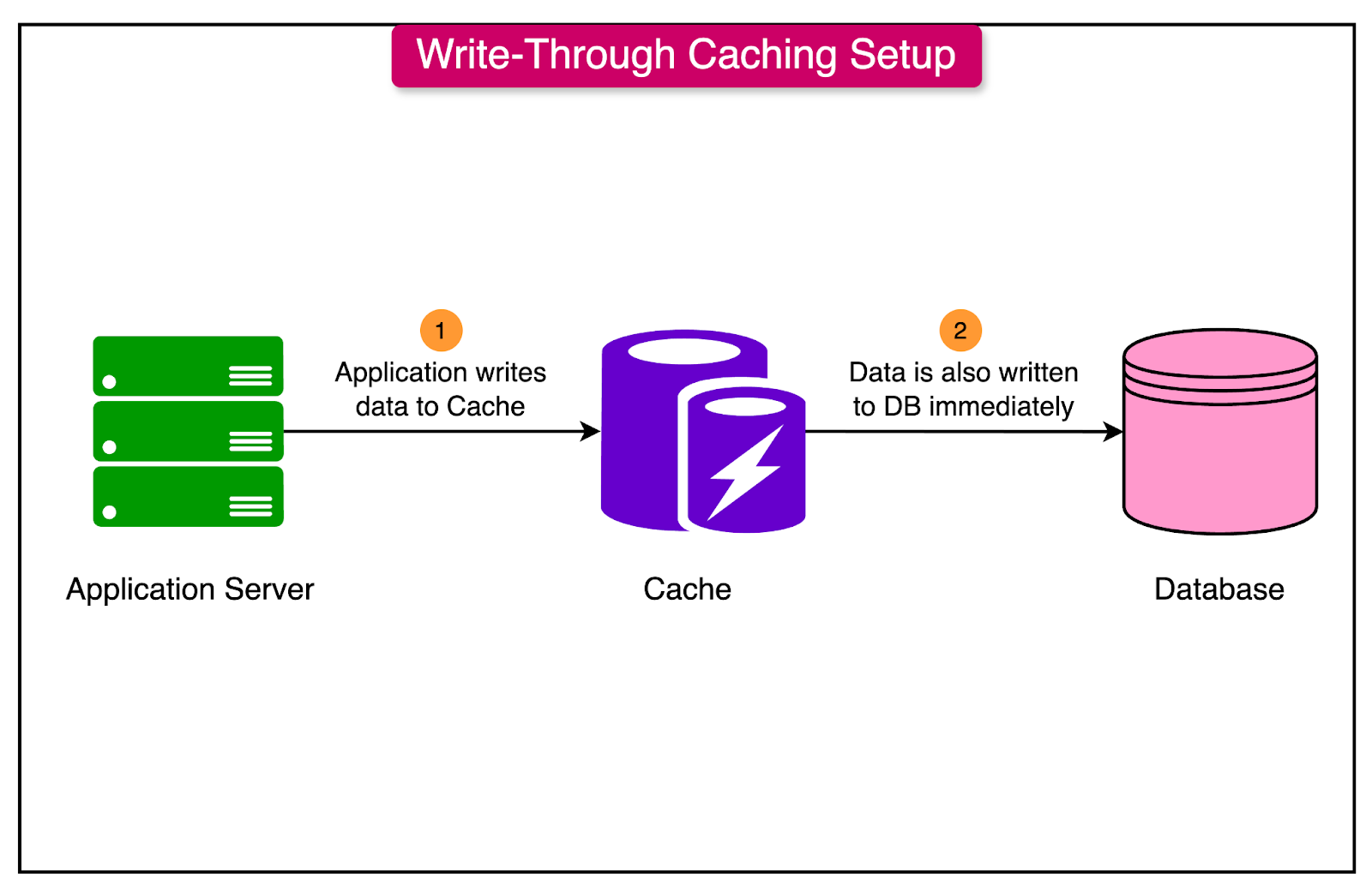Distributed Caching: The Secret to High-Performance Applications