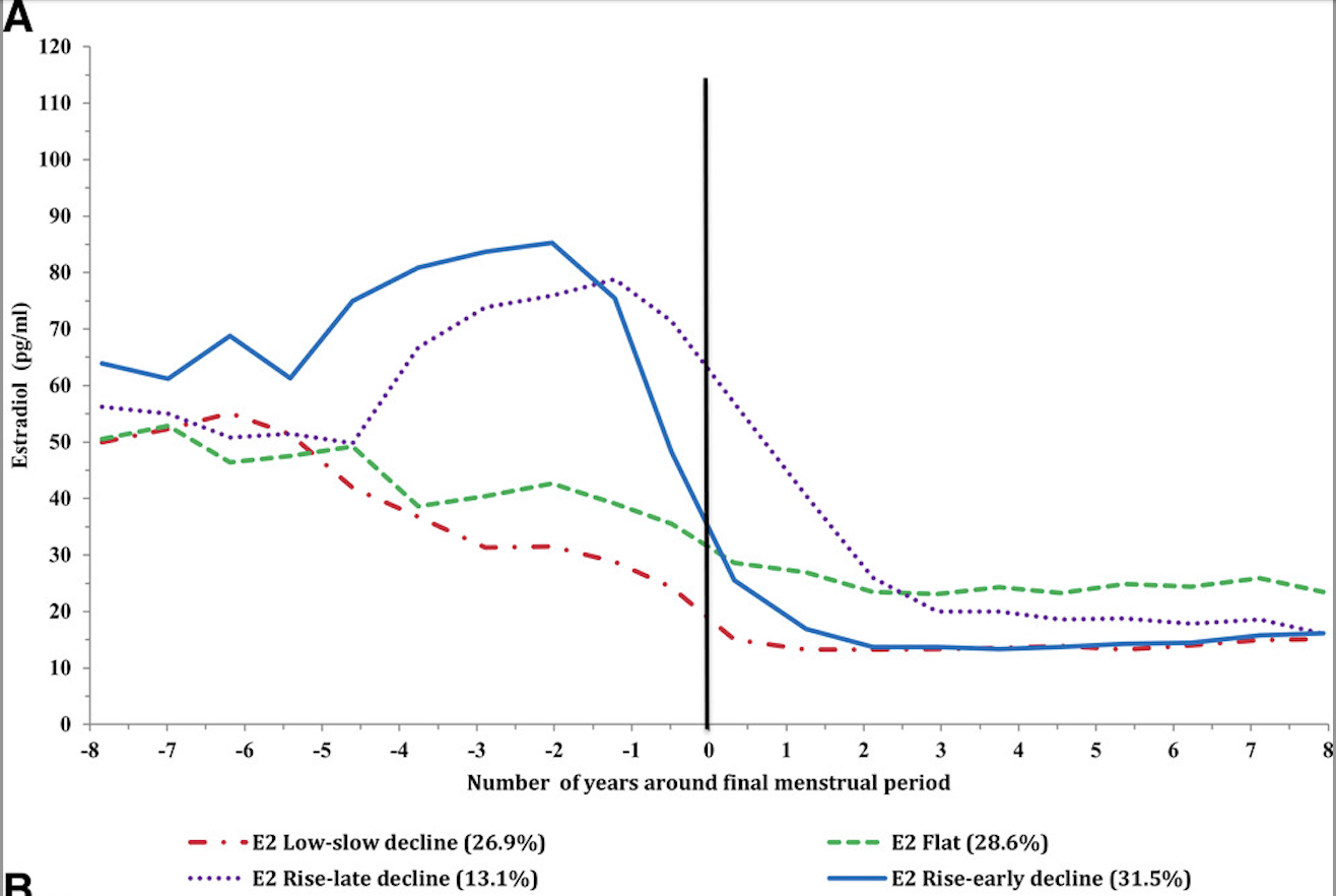 Menopause, HRT & Cardiovascular Risk