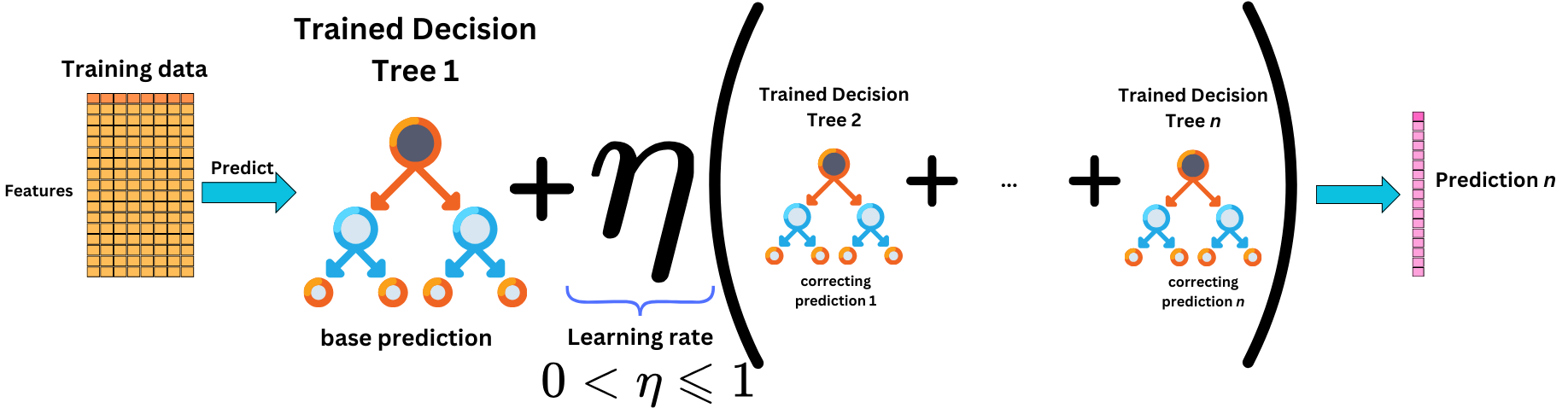 GBM vs XGBoost vs LightGBM vs CatBoost