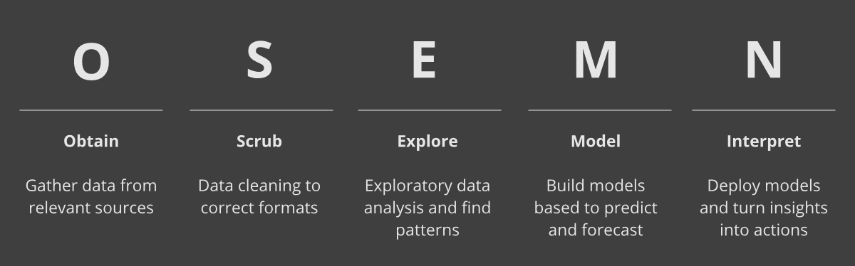 Become an Awesome Analyst with the OSEMN Framework: