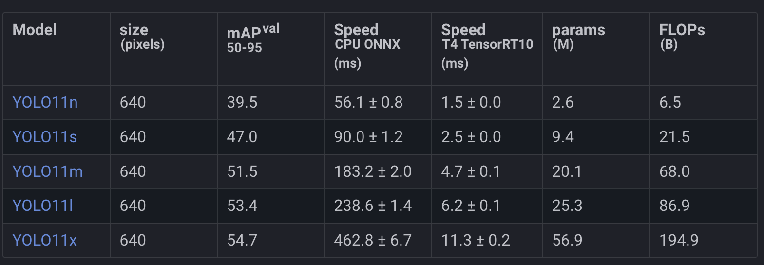 Deploy YOLO11 to production with NVIDIA Triton Server