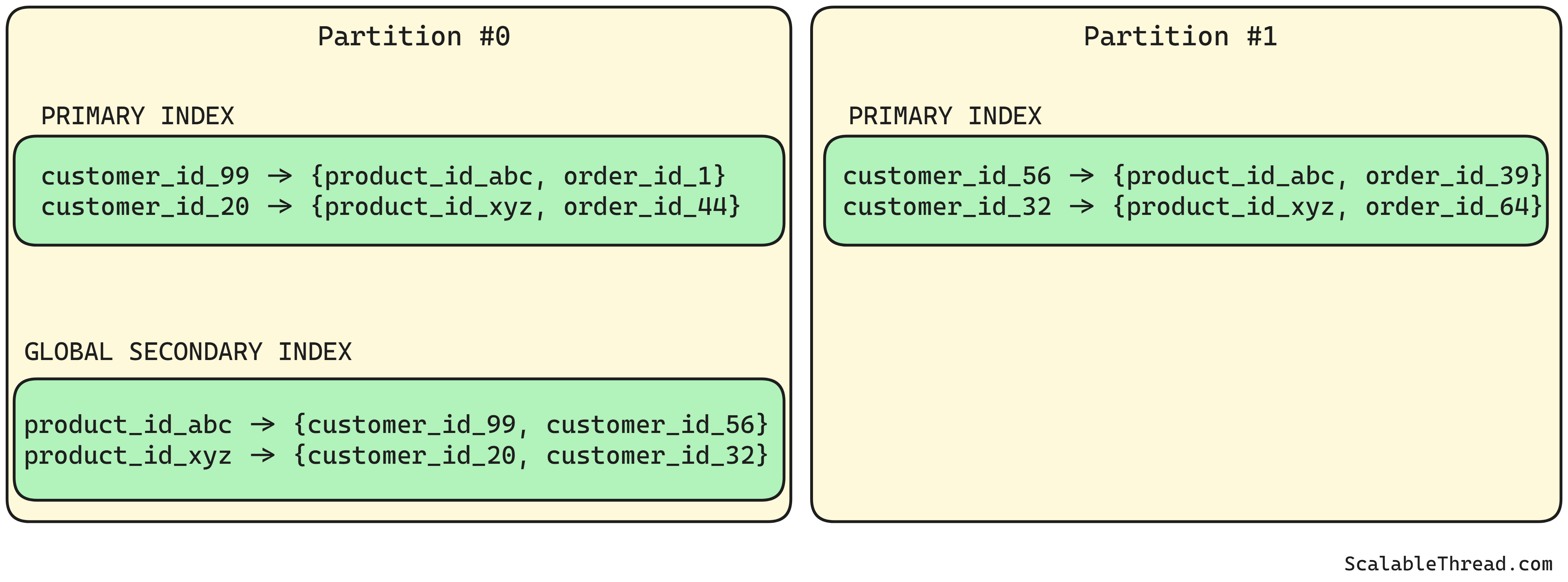 How Indexes Work in Partitioned Databases - by Sid