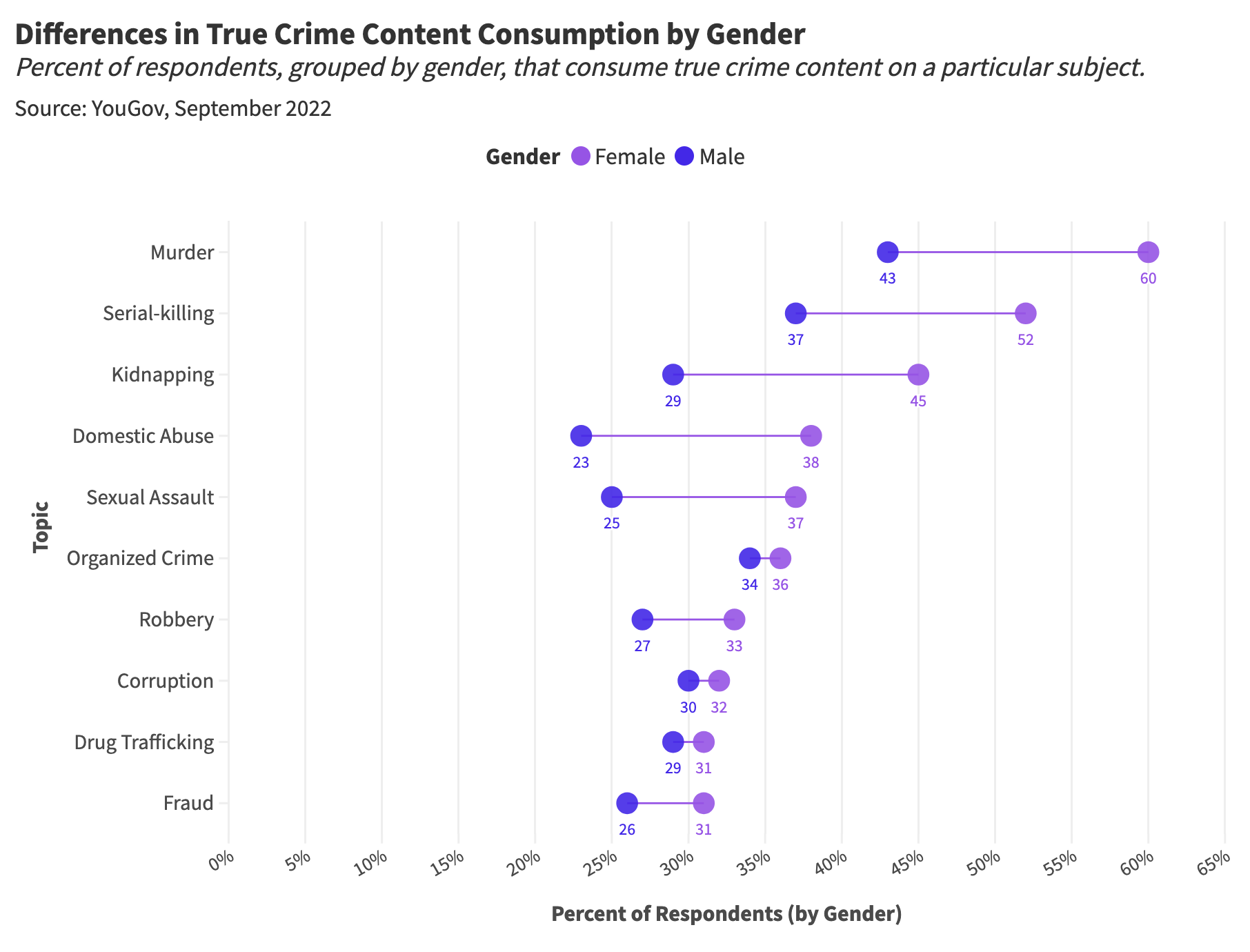 Why Do People Like True Crime? A Statistical Analysis
