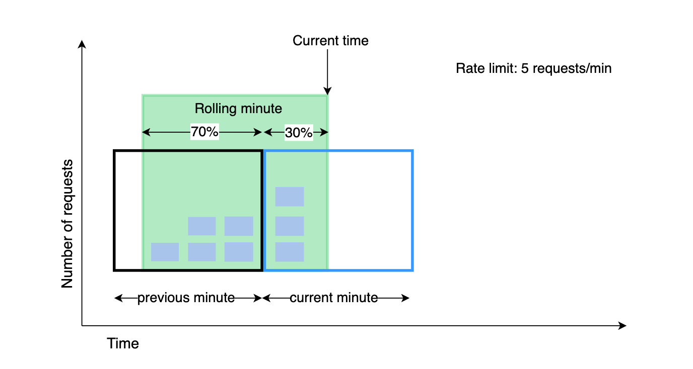 Rate Limiting Fundamentals - by Alex Xu Rate Limiting Fundamentals - by Alex Xu