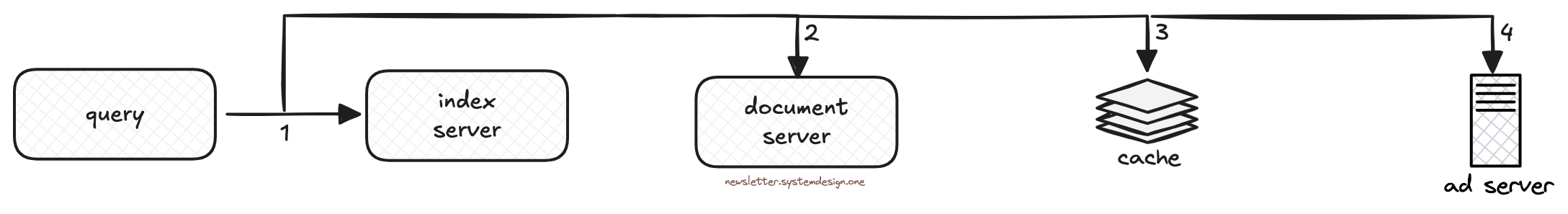 Search Engine Architecture - by Neo Kim