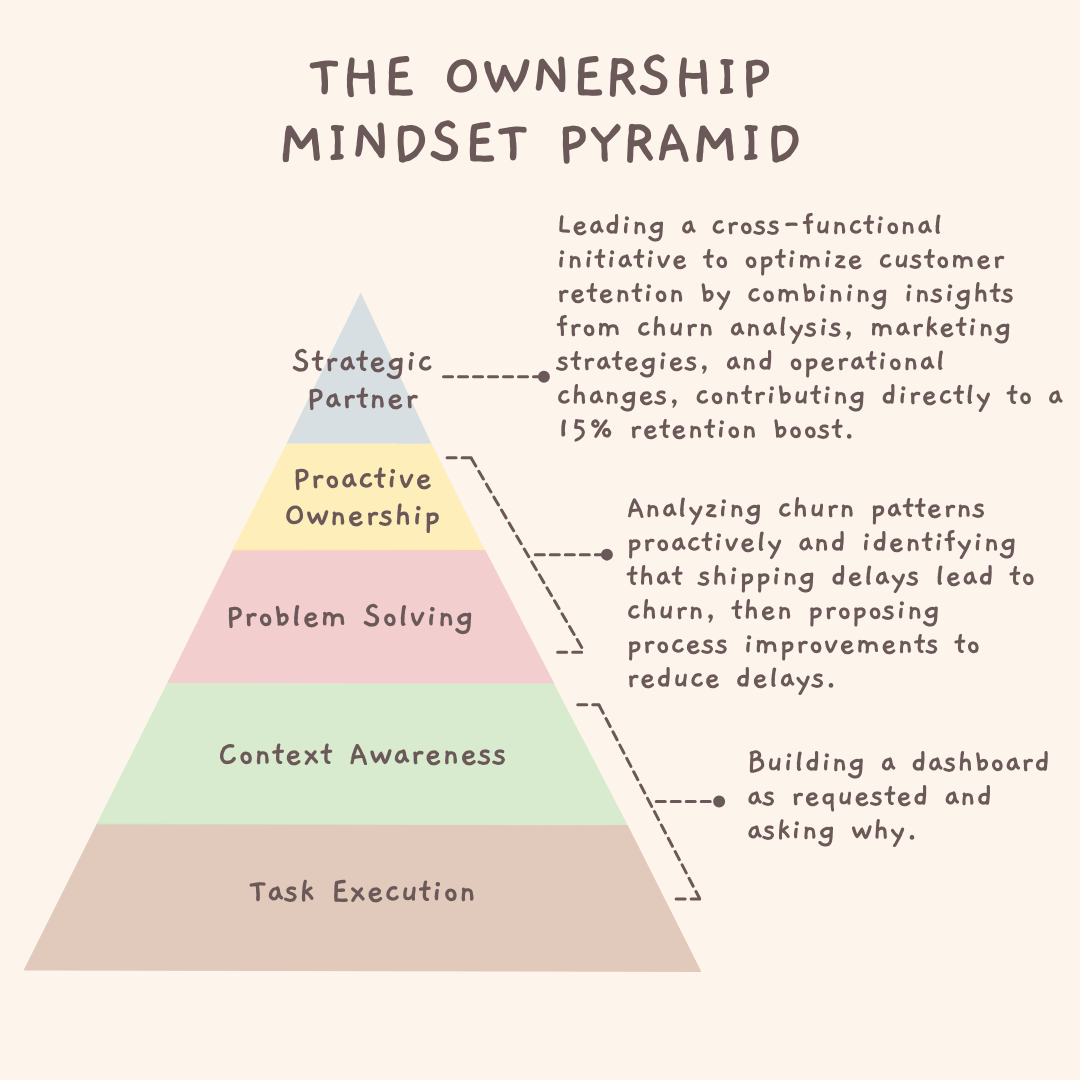 Thinking Like an Owner: Elevating Your Data Team's Impact In 2025