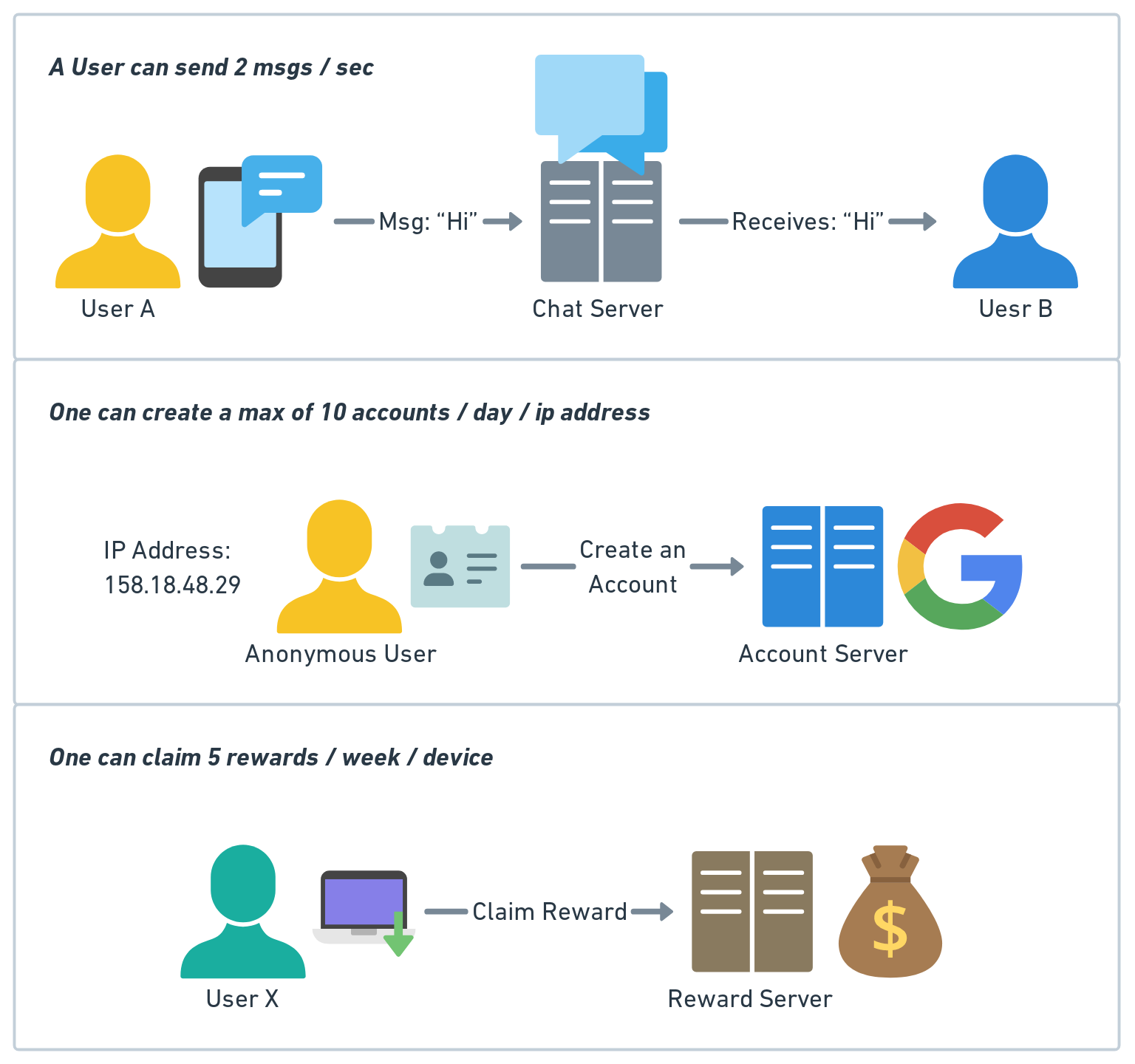 Rate Limiting : Concepts, Algorithms, and Real-World Use Cases