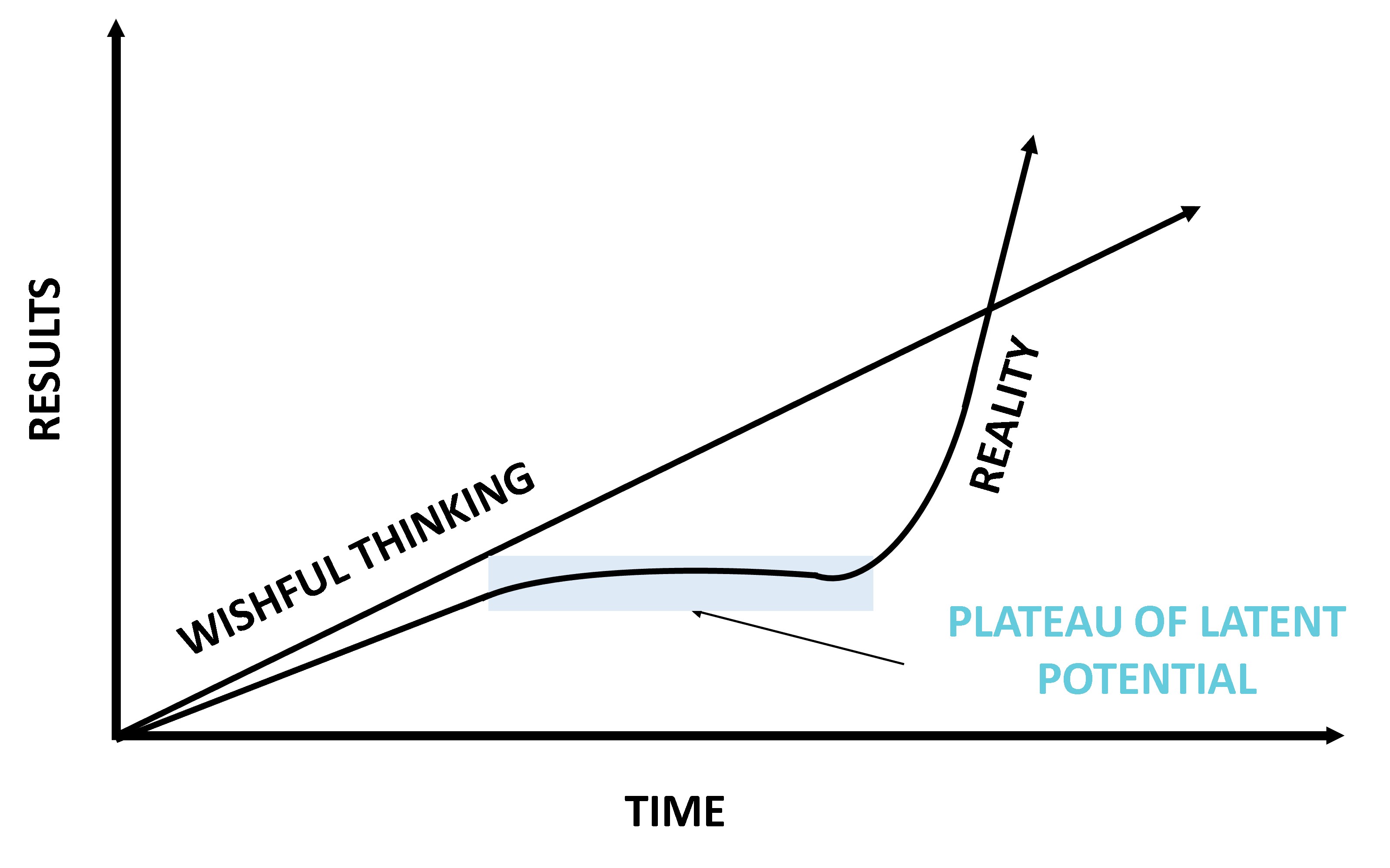 The Plateau of Latent Potential - by Katie Stoddart