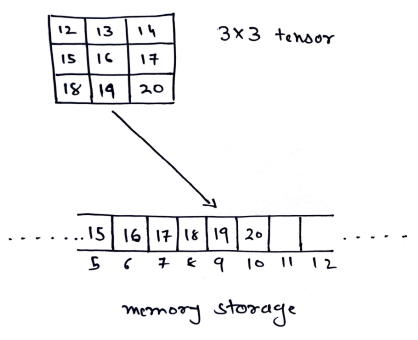 Understanding Strides in PyTorch - Deep Dive Part 2