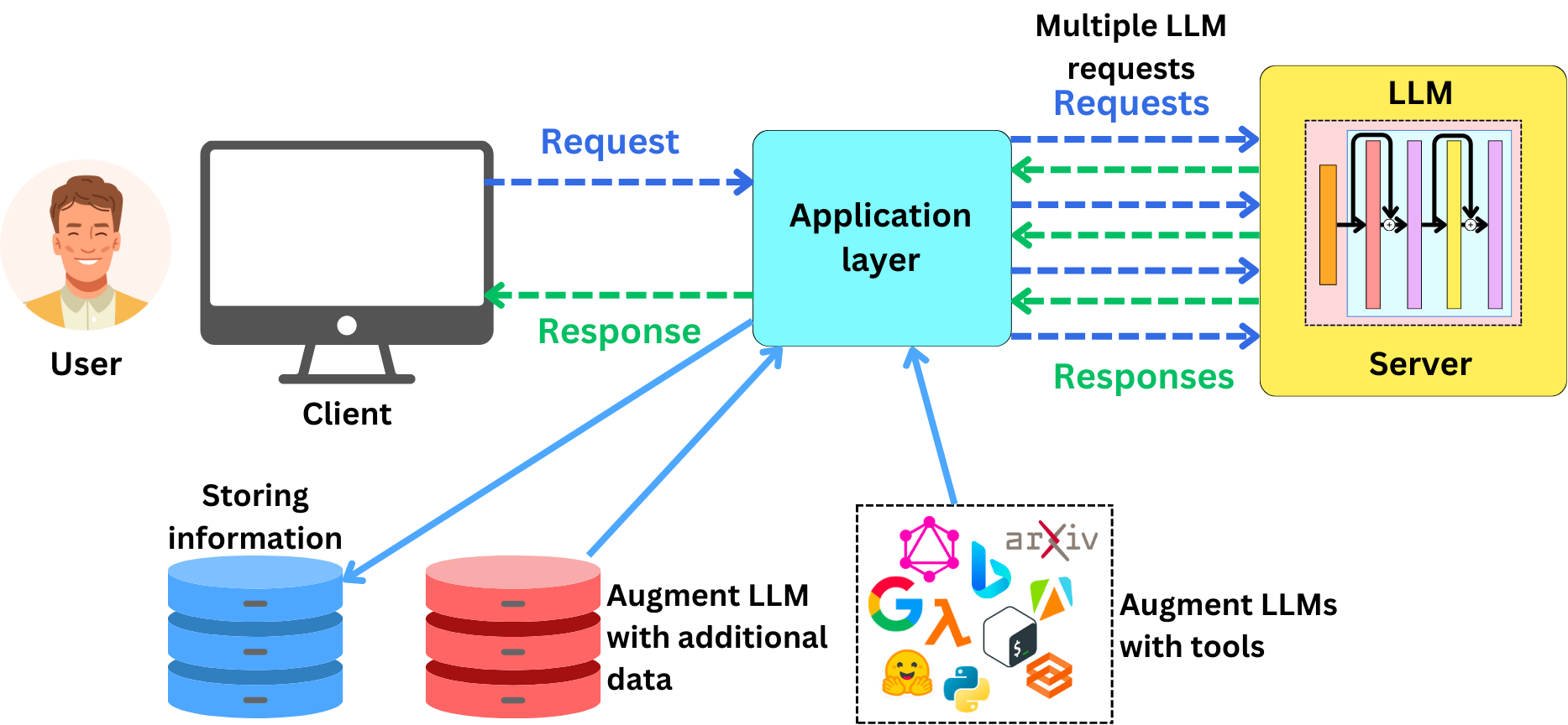 The Application Layer for LLM Applications