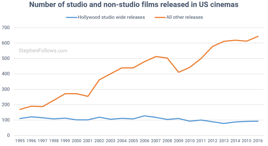 How many films are released each year? - by Stephen Follows
