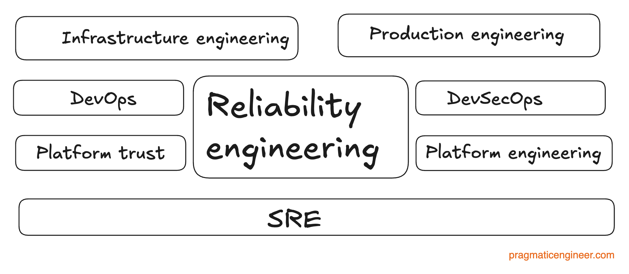 What is Reliability Engineering? - by Gergely Orosz