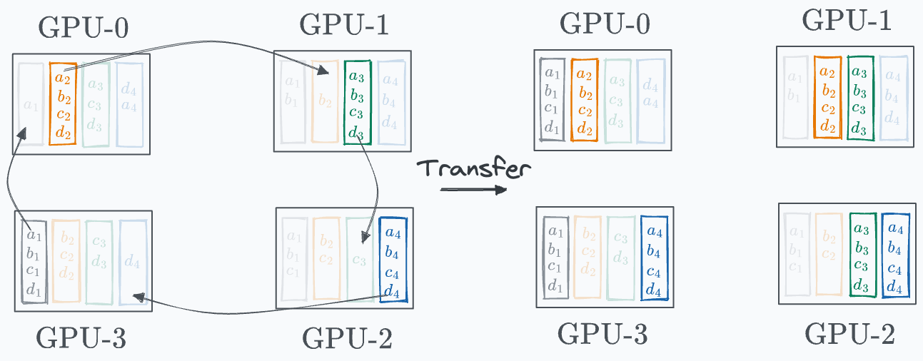 All Reduce And Ring Reduce For Model Synchronization In Multi Gpu Training