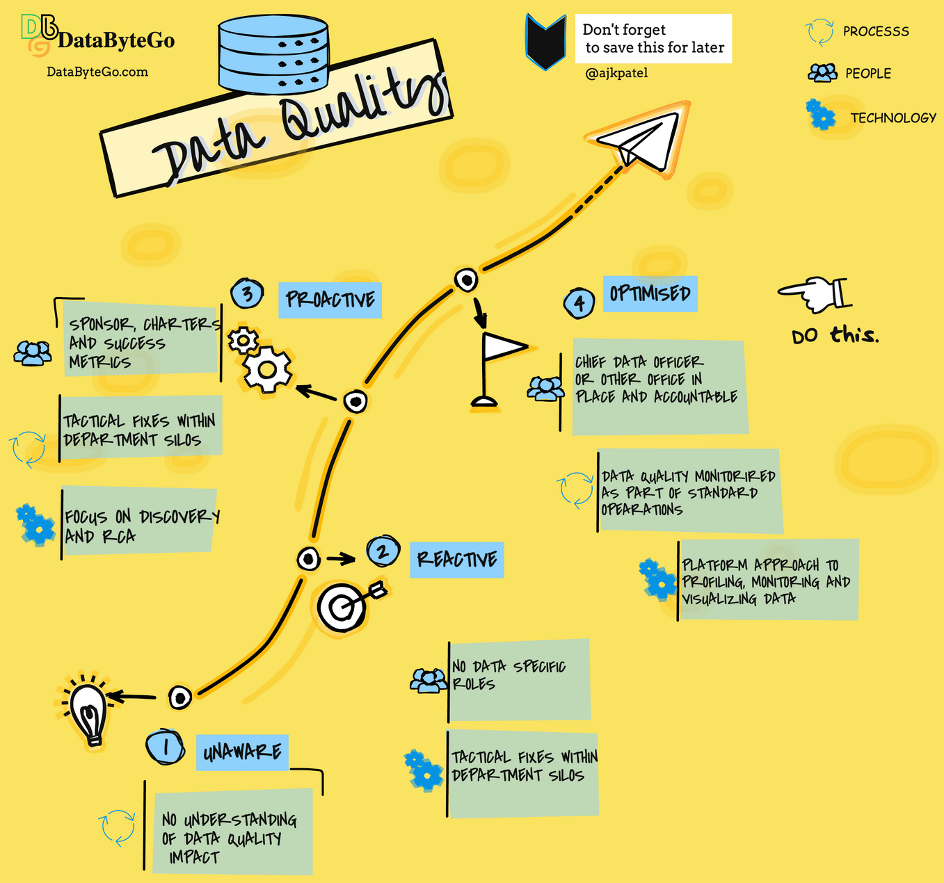 Master Data Management Framework Simplified With Or Without Ai