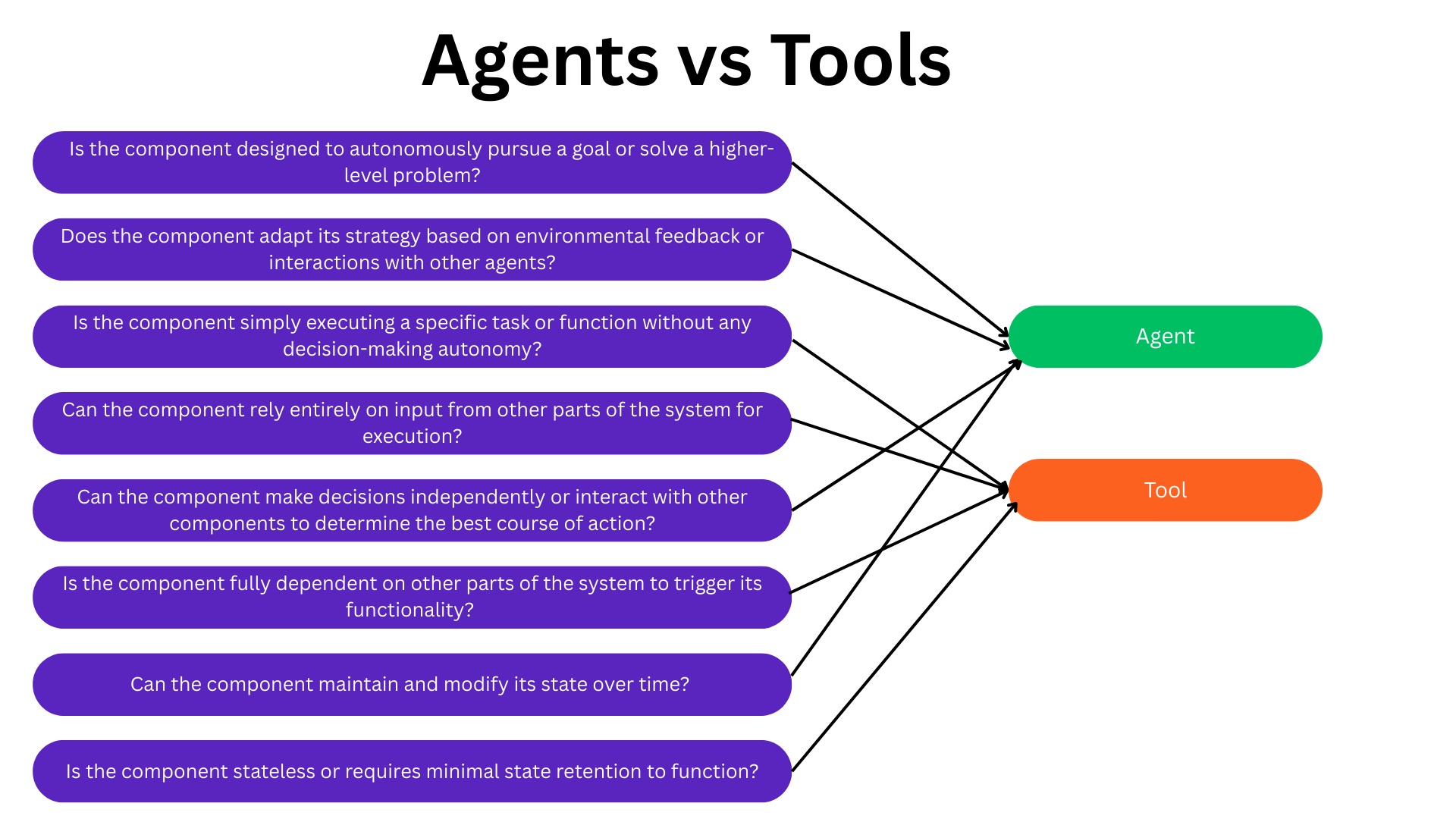 Difference between Agents and Tools in Multi-Agent Architecture