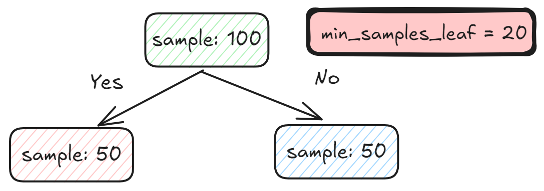 NBD Lite #4: Effect of Min Samples Leaf on Tree Model Complexity