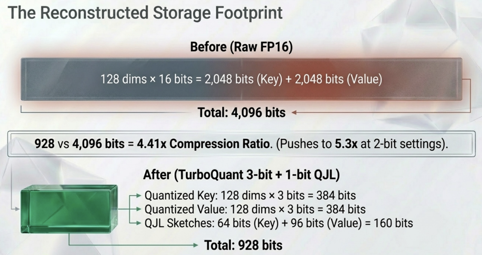 TurboQuant Explained: How KV Cache Compression Cuts LLM Memory by 6x