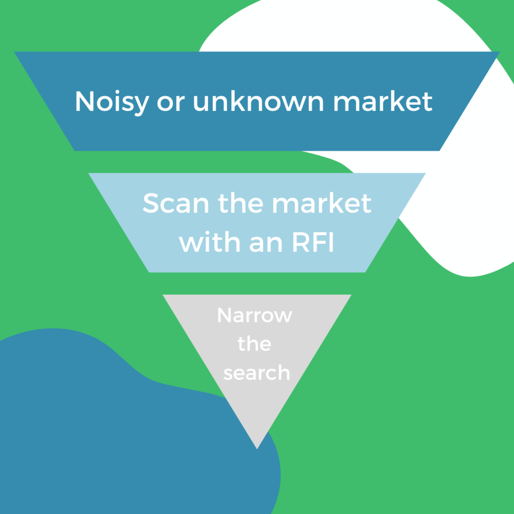 RFI vs RFQ vs RFP: What should you use as a Procurement Pro [Step-by ...