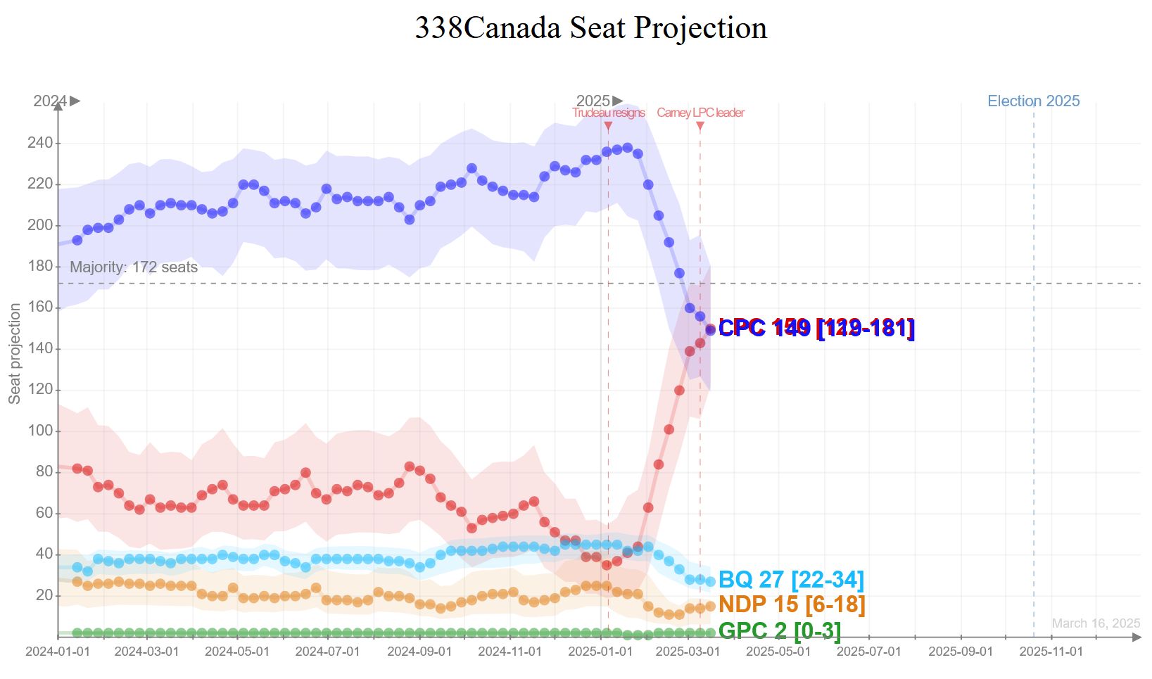338 Sunday Update: A Stunning Reversal—The Conservative Lead is Gone
