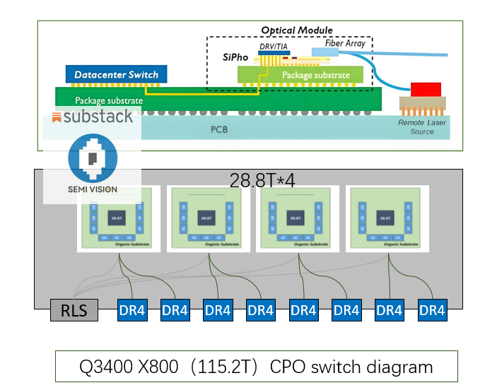 Nvidia GTC AI Conference Preview: GB300, CPO switches, and NVL288