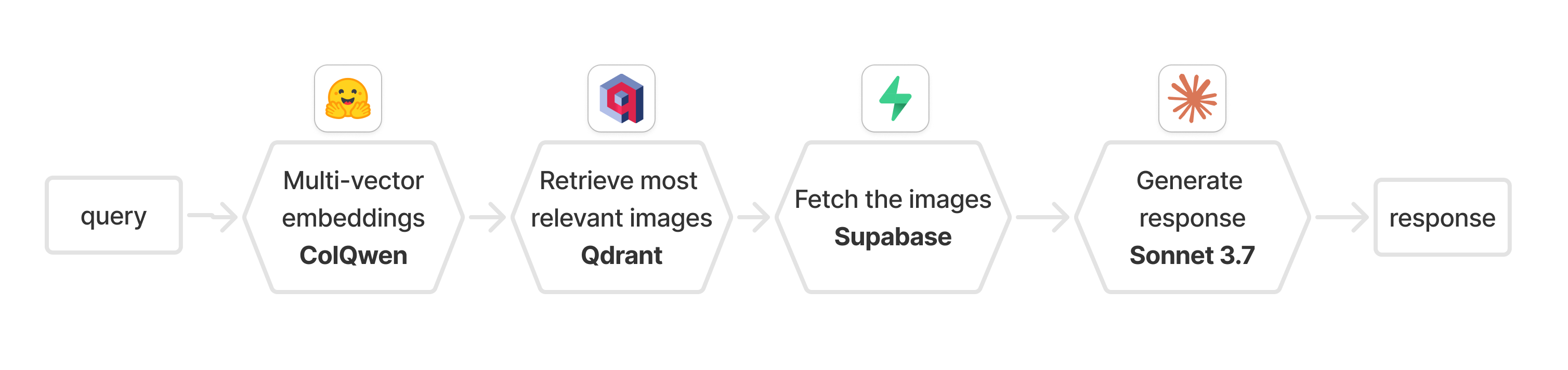 ColPali: Multi-Modal RAG for Visual Document Retrieval