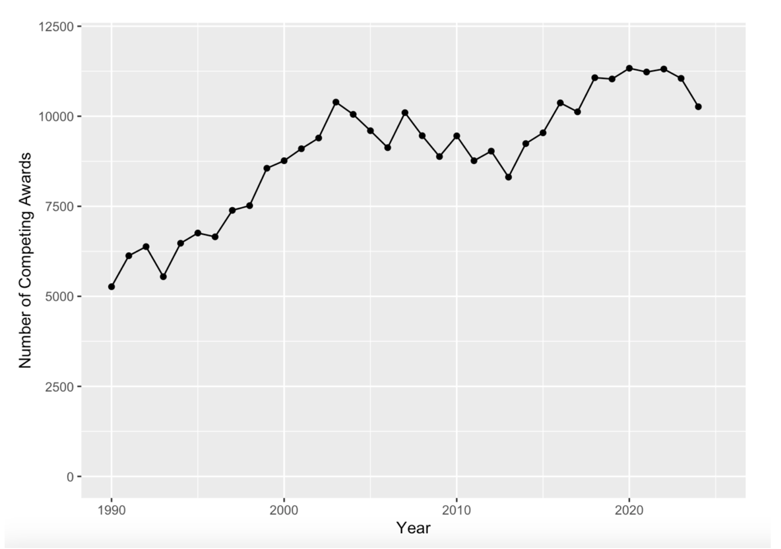 Understanding and Modeling NIH Research Grant Success Rates and the ...