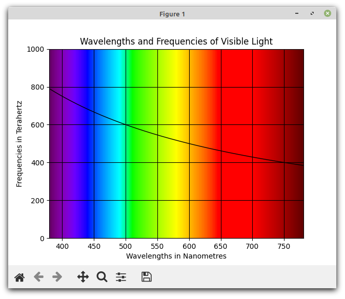Calculating RGB Values from Light Wavelengths in Python