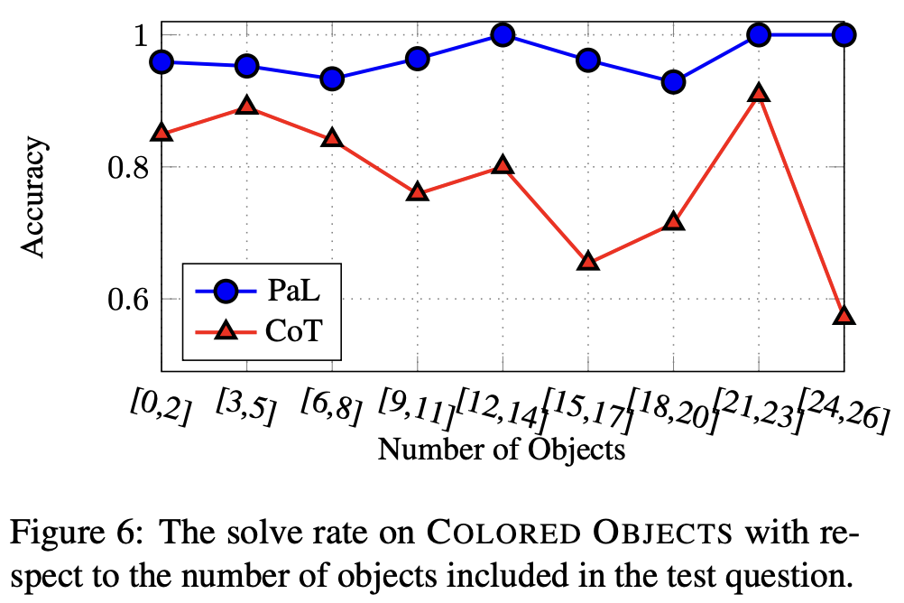 Program-Aided Language Models - by Cameron R. Wolfe, Ph.D.