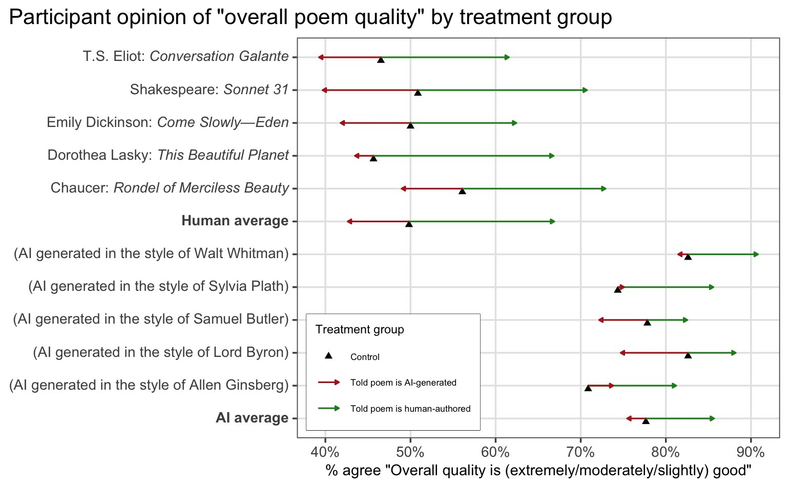 Alberto Romero on Substack: "AI slop is better at getting you an audience than being a master ...
