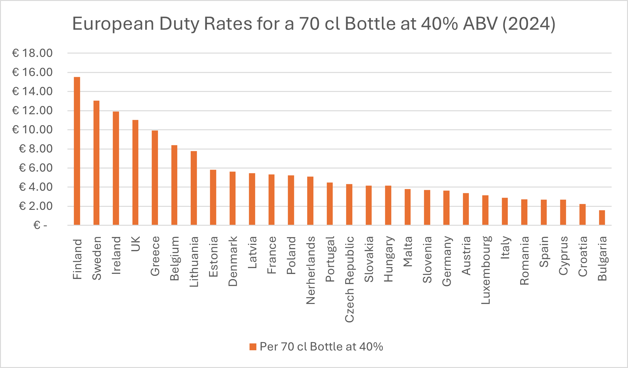 UK Duty on Spirits – A pre-budget review (2025)