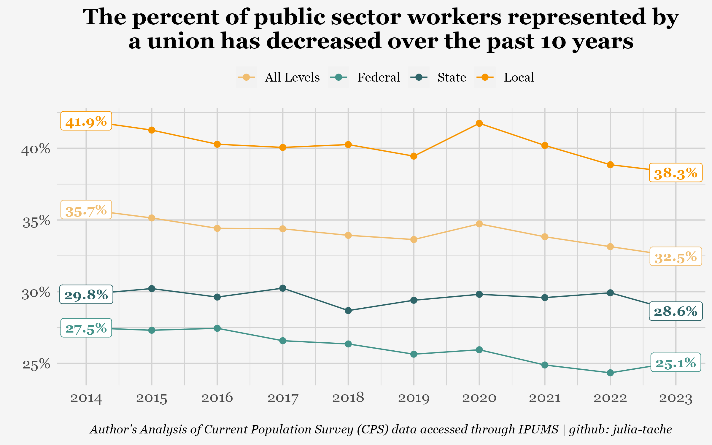 The State of Public Sector Employment and Unionization in the U.S.