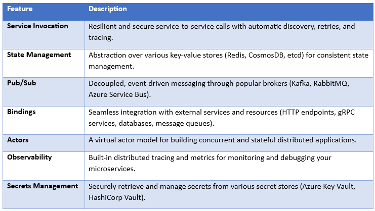 Dapr (Distributed Application Runtime) with ASP.NET Core: Mastering Microservices