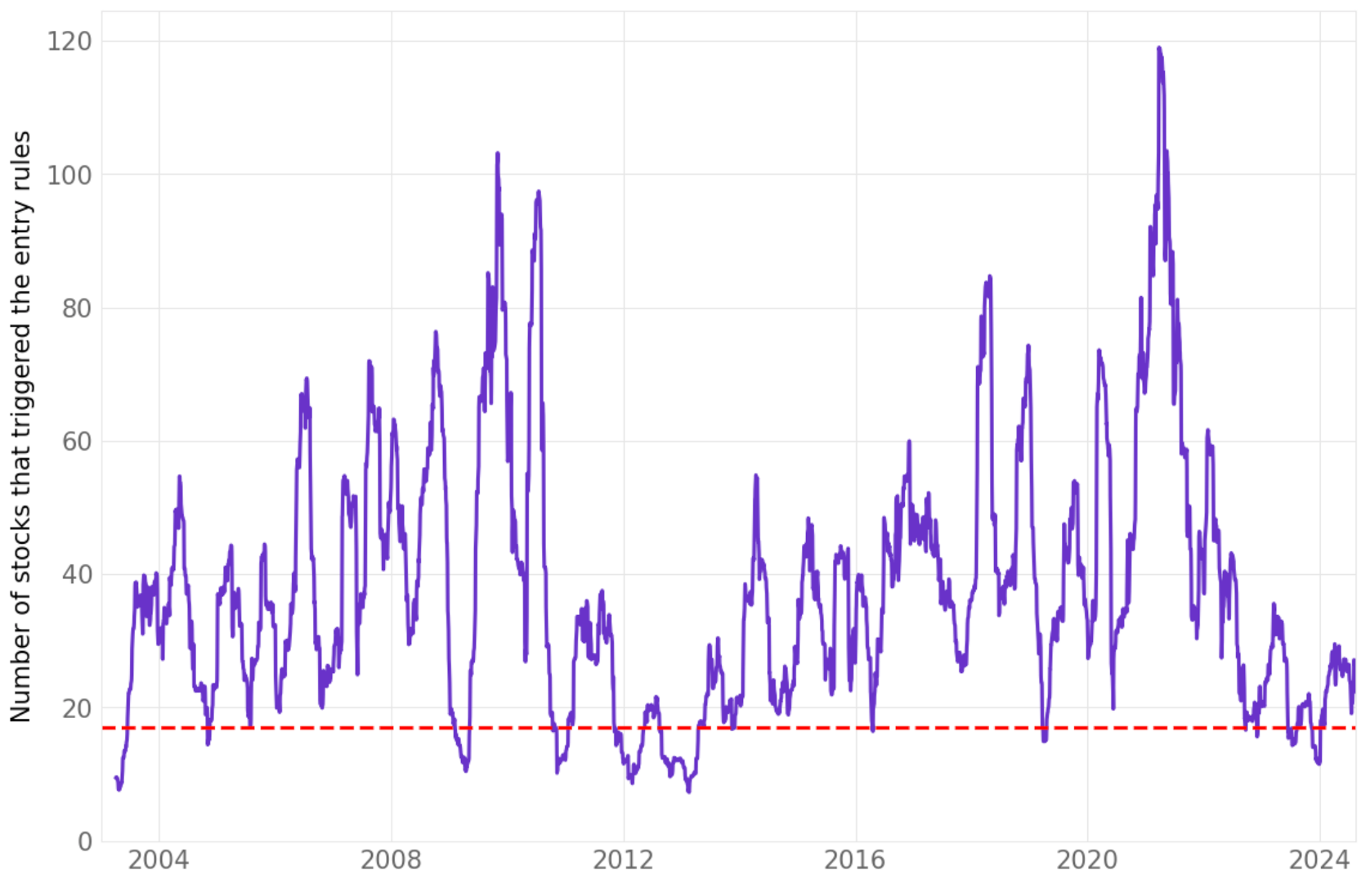 A Mean Reversion Strategy from First Principles Thinking
