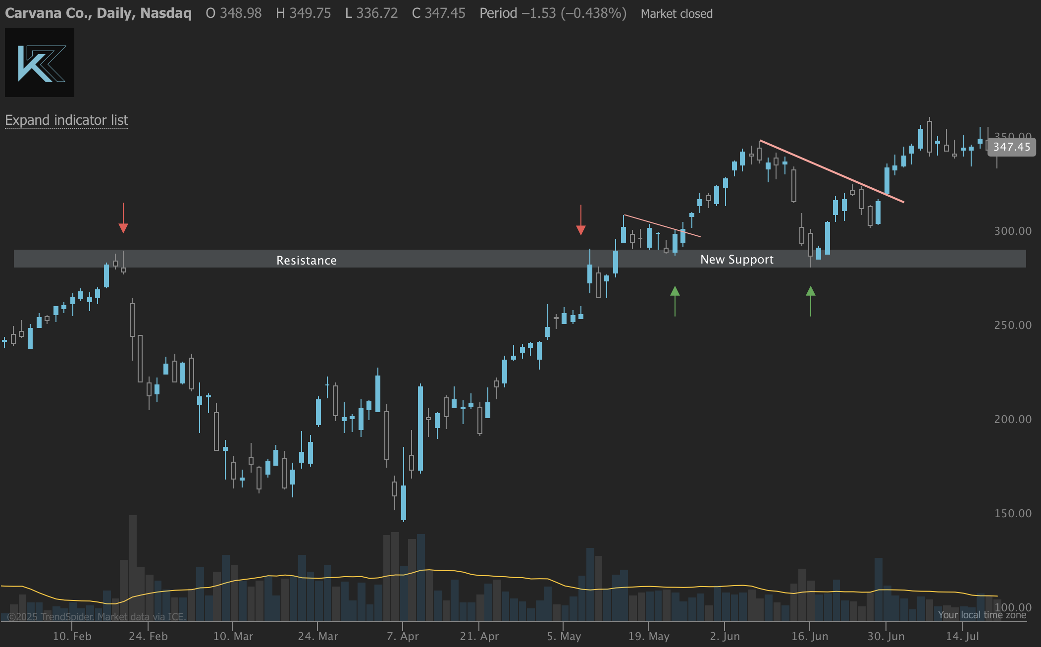 The Breakout & Retest Strategy💰 - Charting With KR