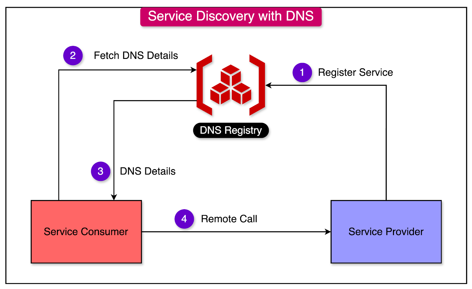 A Crash Course on Distributed Systems