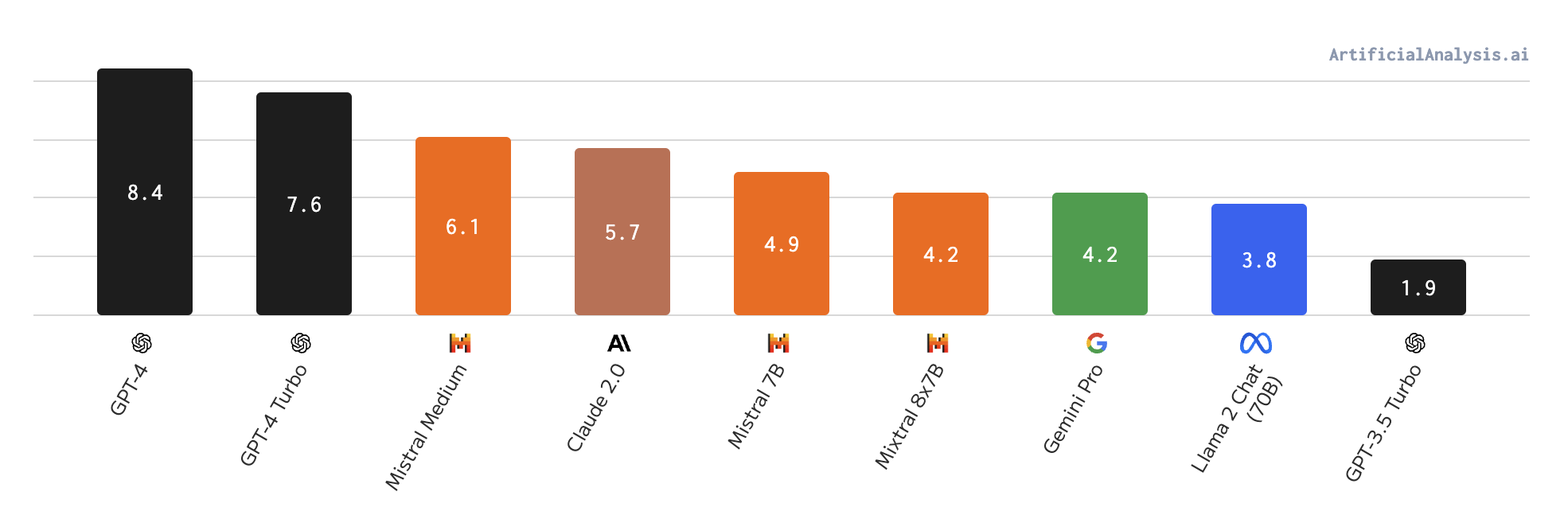 Top 8 leaderboards to choose the right AI model for your task