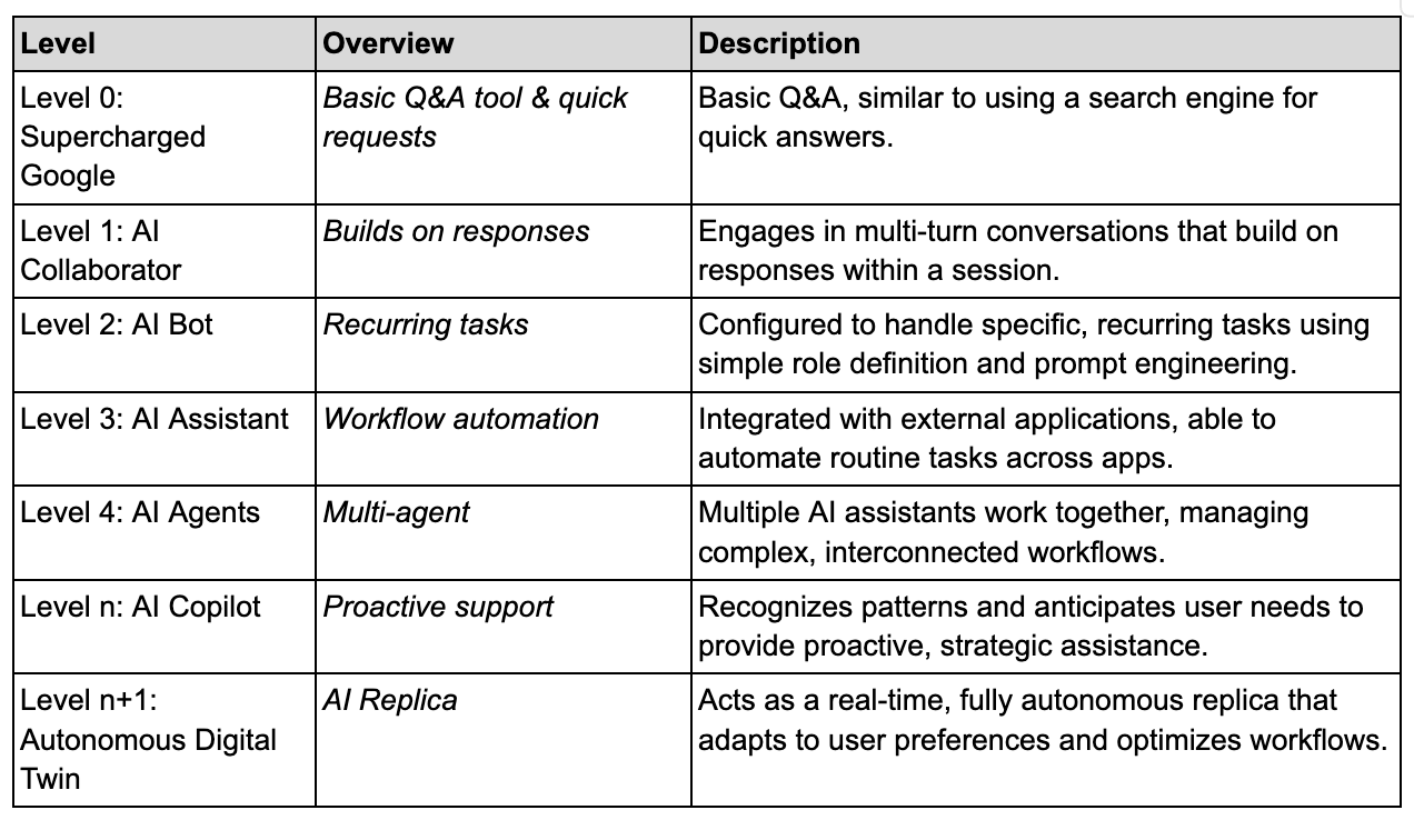 The Ai Capability Framework Six Levels Of Ai Power And Automation