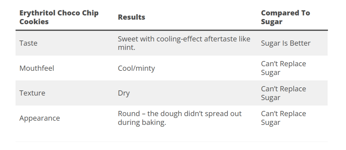 Baking With Erythritol: Here’s What You Need To Know