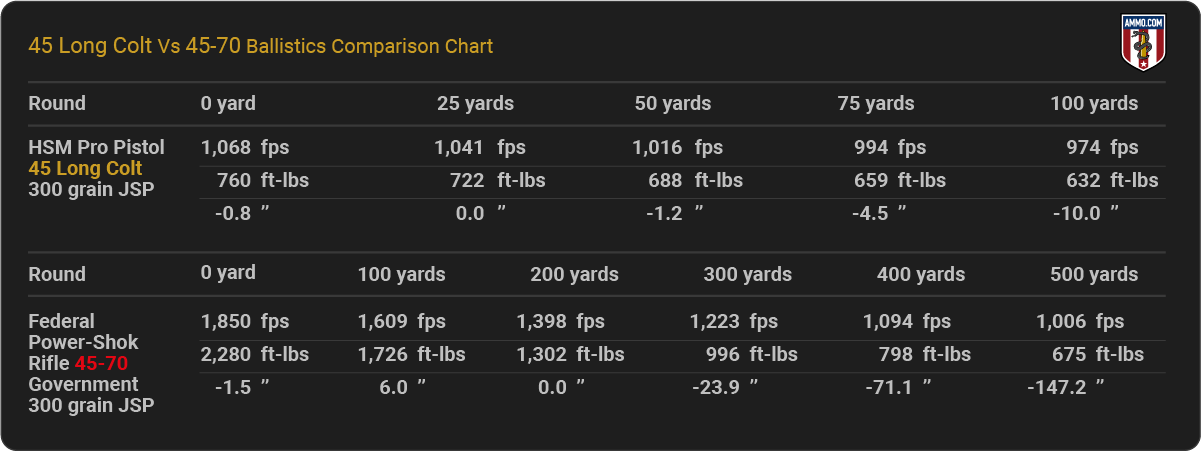 45 Long Colt Ballistics Tables From All the Major Ammunition Manufacturers
