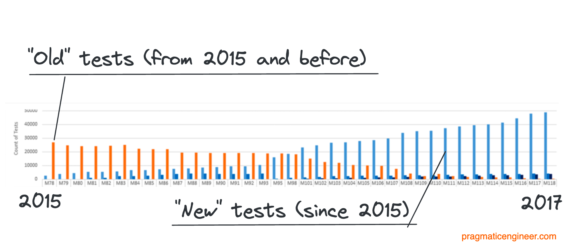How Big Tech does Quality Assurance (QA) - by Gergely Orosz