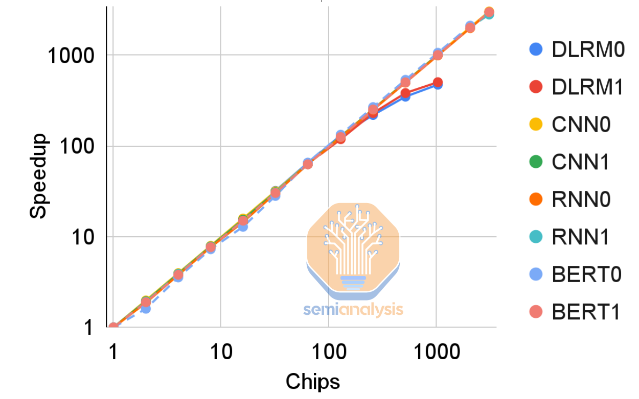 Google AI Infrastructure Supremacy: Systems Matter More Than ...